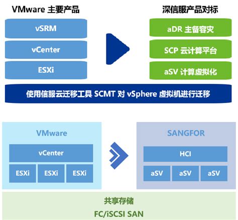 Vmware先进替代方案 深信服