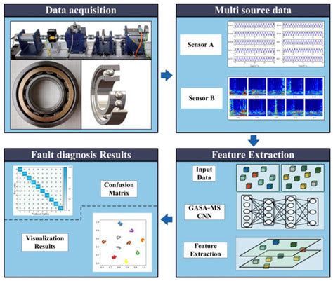 A Novel Intelligent Fault Diagnosis Method For Bearings With Multi Source Data And Improved Gasa