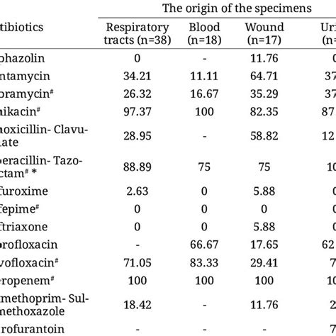 Percentage Of Susceptibility Of Esbl Producing K Pneumoniae