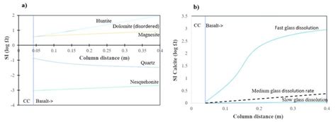 Phreeqc V3 Simulated Saturation States Of Reacted Solutions With Download Scientific Diagram