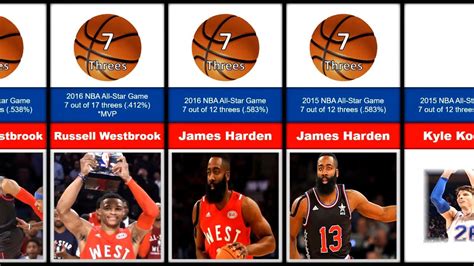 Most 3s Made in NBA All-Star Game History | Top NBA Players Three Pointers Made in All-Star Game ...