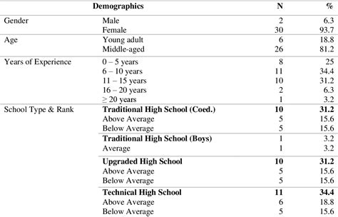 Table 1 From The Qualitative Report The Qualitative Report Contextual