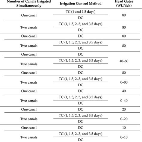 Overview Of The Scenarios And Parameter Settings Per Scenario