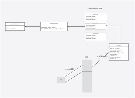 属性系统源码分析二 android framework