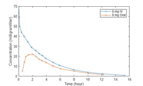 Estimate The Bioavailability Of A Drug Matlab And Simulink