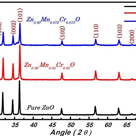 X Ray Diffraction Patterns Of Zn 1− X Y Mn X Cr Y O Download