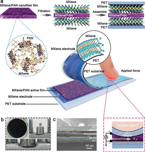Mxene Ti3c2 Nb2c V2c Mof Nb2c Two Dimensional Materials