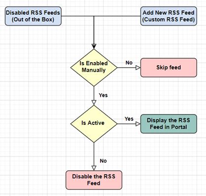 Manage RSS Feeds