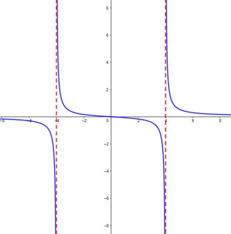 Graph Each Equation In A Rectangular Coordinate System If T Quizlet