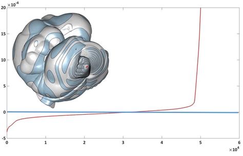 Cd Small Undulations And Negative Values Of The Truncated Spectral