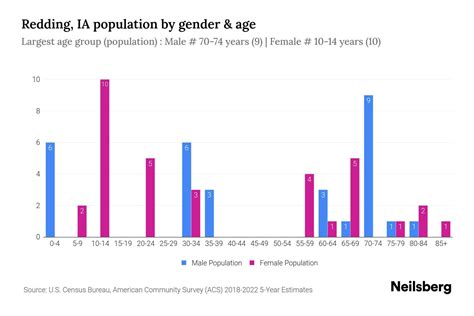 Redding Ia Population By Gender 2024 Update Neilsberg