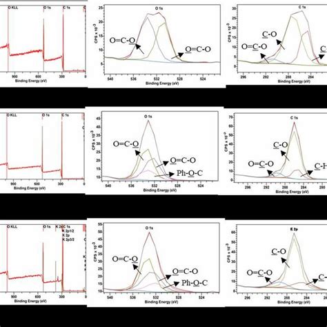 A B C Wide Scan O 1s And C 1s Xps Spectra Of Pcl Nanofibers D E