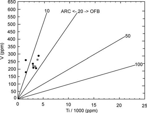 A Zrtio 2 Nby Plot 34 B Zr Zry Plot 24 C Ti V Plot 27