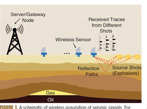 Figure 1 From Advances In Seismic Data Compression Via Learning From