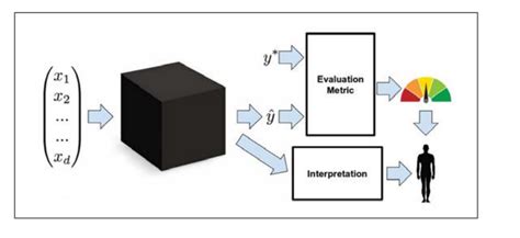 Interpretability In In This Blog I。。。。。 By Tianyu Yang Mar 2023