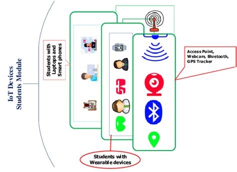 IoT Sensors In Education Babe Module Download Scientific Diagram