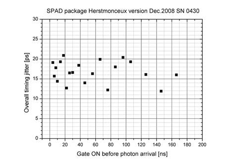 The Overall Jitter Of Photon Detection Each Point Represents Several