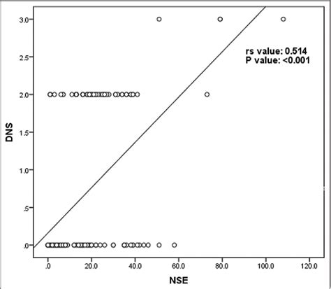 Figure 1 From Serum Neuron Specific Enolase As A Biomarker In