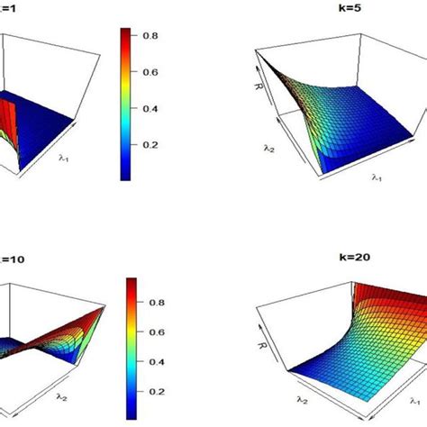 values for fuzzy reliability parameter for different values of when and