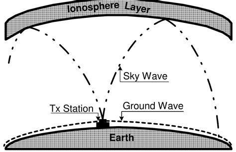 41 Gnd And Sky Wave Propagation K6 9 411 Gnd Wave 41