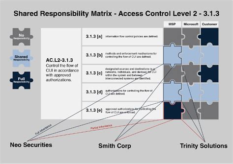 Why Your Msp Should Have A Shared Responsibility Model Srm In The