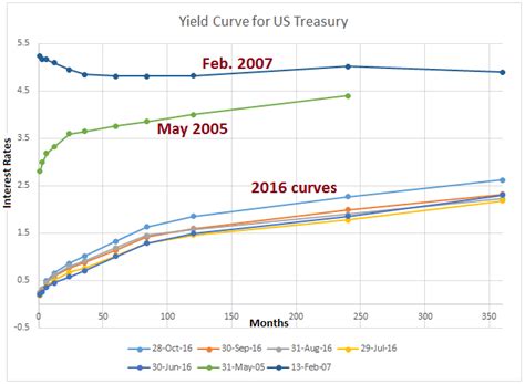 Yield Curve 101 — Pactola