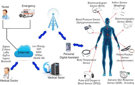 Illustration Of An Architecture For Remote Healthcare Monitoring System Download Scientific
