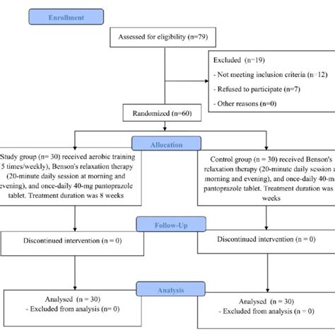 Functional Dyspepsia Interventional Flow Chart Download Scientific