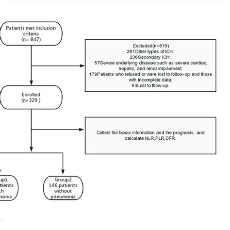 multivariable logistic regression models of primary ich for predicting
