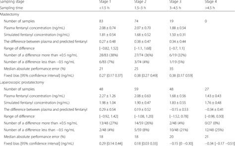 Analyses Of Each Sampling Stage Download Table