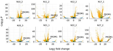 Volcano Plot Of The 8 Clusters Marked By Prom1 The Number Following