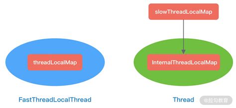 netty学习十六：源码分析之fastthreadlocal threadlocal fast csdn博客
