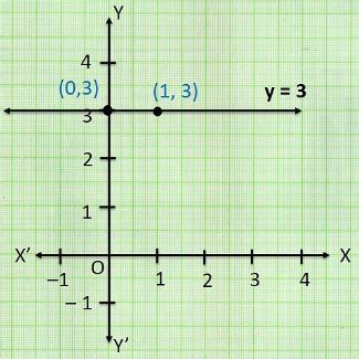 Ncert Solutions For Class Maths Chapter Linear Equations In Two Variables