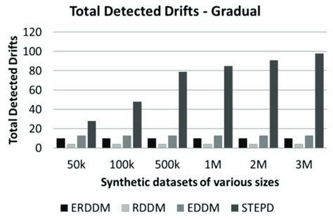 Detected Drifts In Datasets With Abrupt Drift Download Scientific Diagram