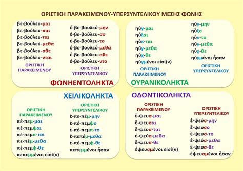 Homework Αρχαία Ελληνικά Οριστική ρημάτων μέσης φωνής παραδείγματα