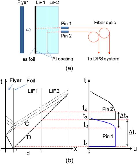 Sound Velocity Equation Of State Temperature And Melting Of Lif