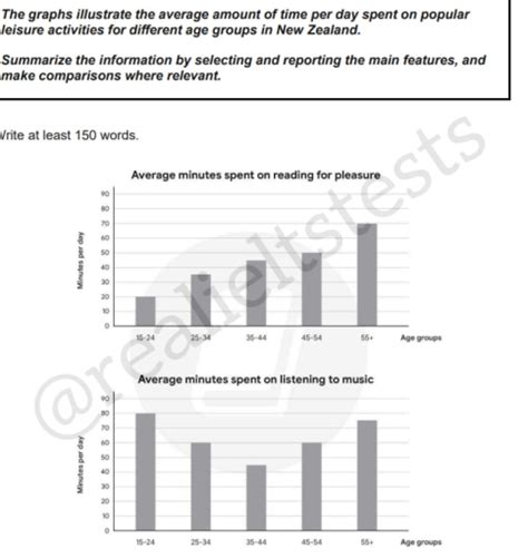Band 7 The Graphs Illustrate The Average Amount Of Time Per Day Spent On Popular Leisure