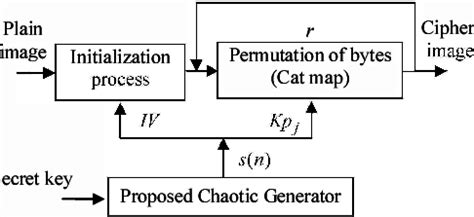 Principle Of The Proposed Encryption Scheme In Contrast With The Most Download Scientific