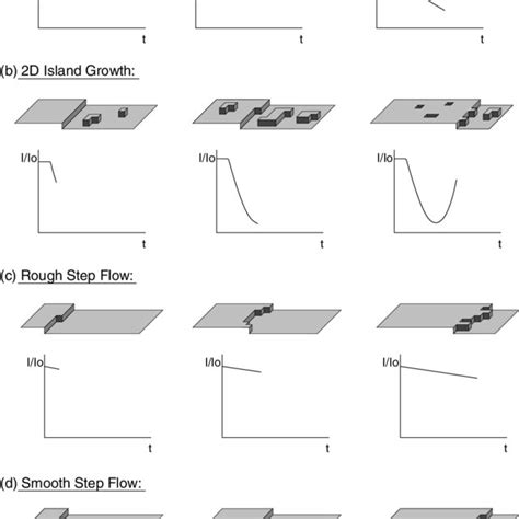 Schematic Representations Of The Different Growth Modes As Observed
