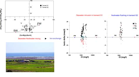 Multivariate Statistical Analysis And Hydrogeochemical Modeling Of