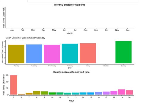 Transaction Wait Time Time Difference Between Rows In The Same Column