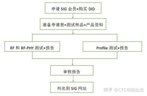 蓝牙BQB认证是什么一文让你读懂 知乎