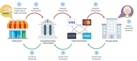 How Do Credit Card Payment Works And Role Of Card Network