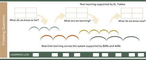 Stewarding Learning Through Time Emergent Learning