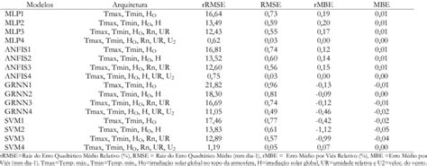 Architecture And Statistical Performance Of Am Models Mlp Anfis Grnn