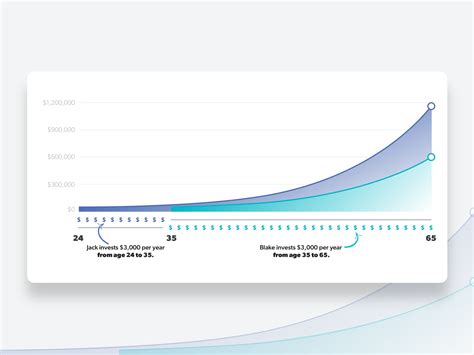 Compound Interest Graph By Bryan Meeker On Dribbble
