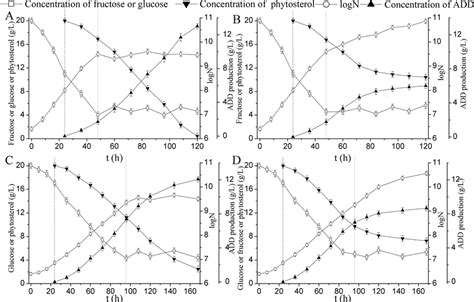 Two Stage Fermentation In 5 L Fermentor Phytosterol Cds Inclusion Download Scientific Diagram
