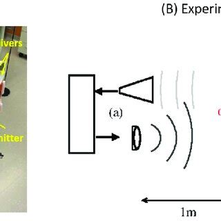 Experimental Setup A The Sonar Head B A Diagram Of The Experiment