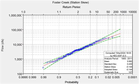 Task 2 Investigate The Impact Of Regional Skew For Sites Of Different Record Lengths