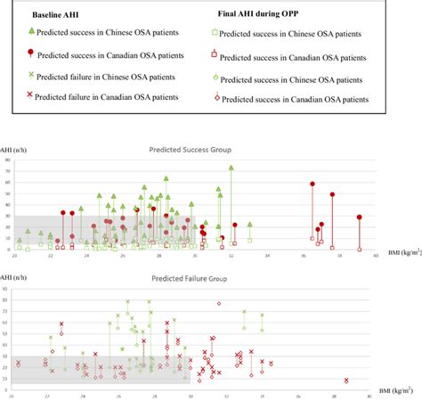 AHI Values Obtained At Baseline And At OPP As A Function Of BMI Kg M 2 Download Scientific